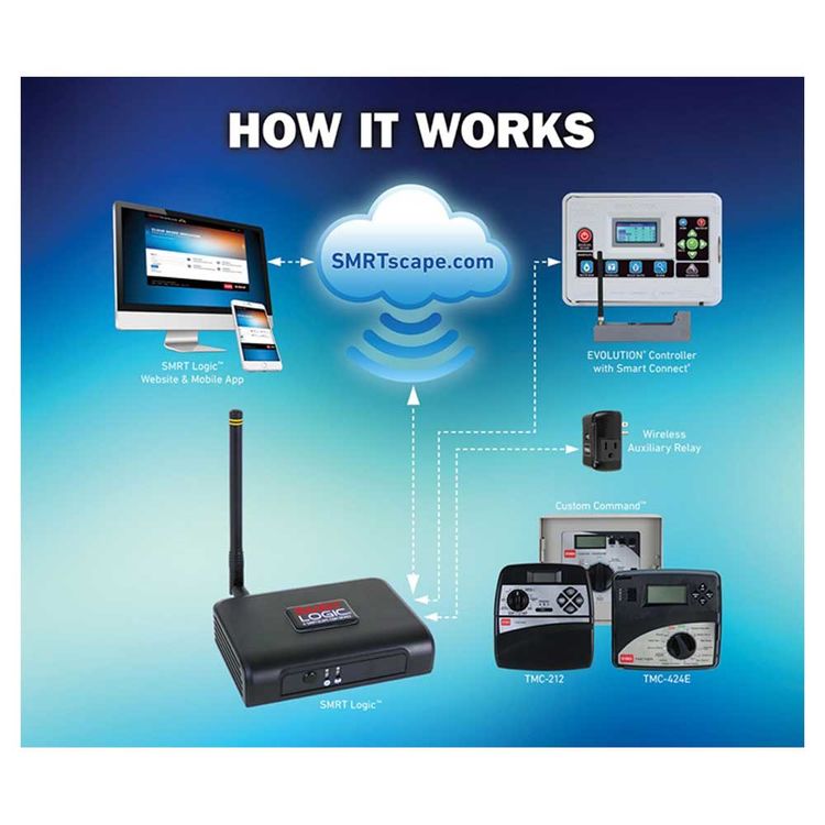 Toro SMRT-T Logic Internet Gateway | PlumbersStock